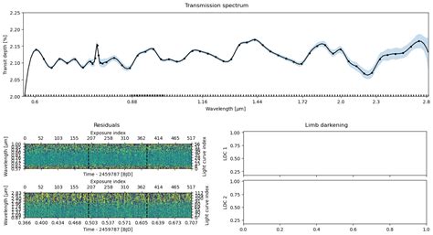 Tutorial 5 Using The Ldtk Limb Darkening Model Exoiris Vunknown