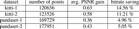 Shows Average Psnr Gain And Percentage Bitrate Saving When Cylindrical