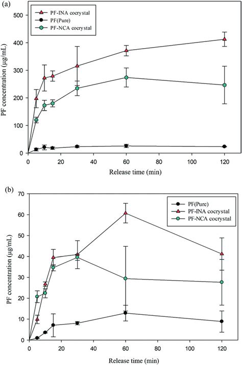 Powder Dissolution Profile Comparison A In Water And B In Ph 12