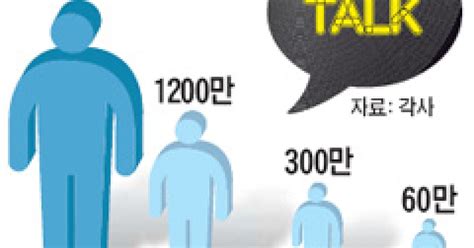 스마트폰 분실 땐 카카오톡 비밀번호 쉽게 뚫린다