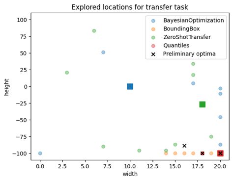 Using Syne Tune For Transfer Learning — Syne Tune 0130 Documentation