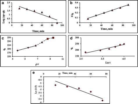 Linear Curves Of A Pseudo First Order B Pseudo Second Order C Download Scientific Diagram