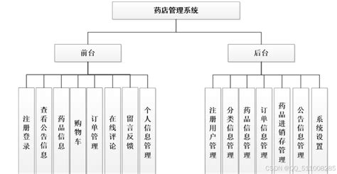 Pythonjavanodejs基于djangoflask药店管理系统 计算机毕业设计 Csdn博客