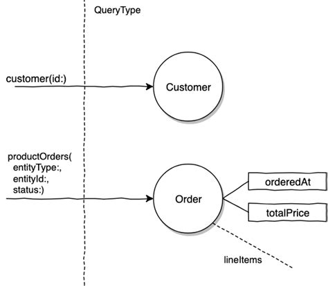 Graphql Security Part I Preventing Traversal Attacks In Your Graphql Api