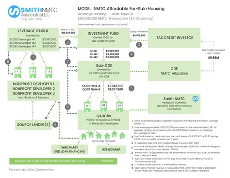 Smith Nmtc Models Smith Nmtc Associates Llc