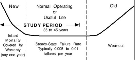 Typical Failure Rate Curve Download Scientific Diagram