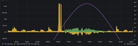 Two Graphs With Different Axis Scaling Time Series Panel Grafana Labs Community Forums
