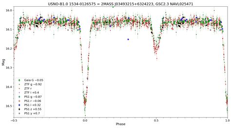 GitHub Gvard Lcurvemaker Python Code For Working With Light Curves Of Variable Stars