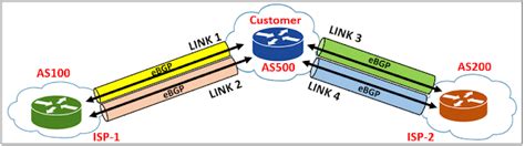 Bgp Load Sharing Scenarios The Network Dna