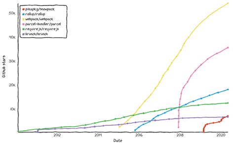 Bundler Comparison In Github Stars Rwebdev