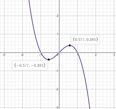 Analyze Each Polynomial Function By Following Steps Throug Quizlet
