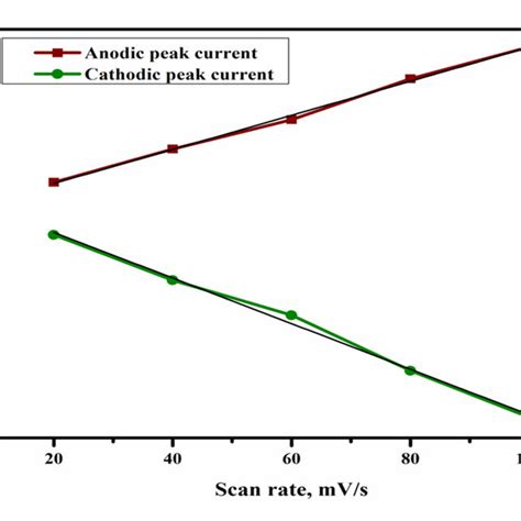 Plot Of Peak Current Vs Scan Rate 20 100 Mvs Download Scientific Diagram