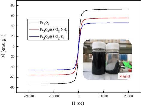 magnetization hysteresis of fe3o4 fe3o4 sio2 nh2 and fe3o4 sio2 s2 download scientific diagram