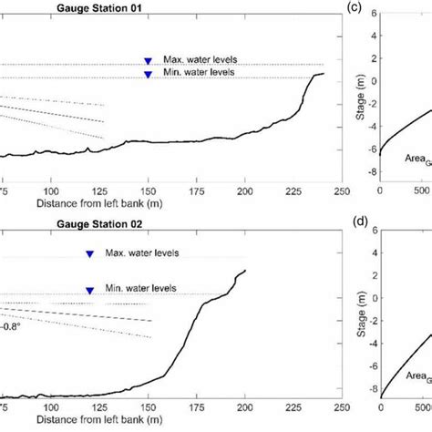 The Cross Sections Of The Topobathymetric Survey From A Gs1 B