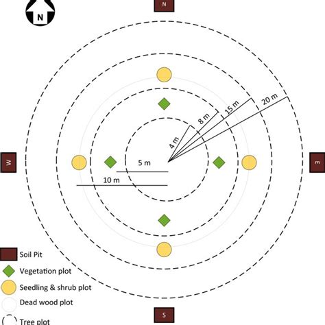 Soil Sample Collection From A Sample Plot Each Composite Sample