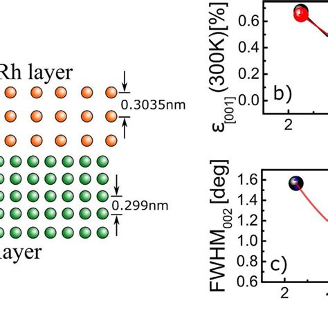 Overview Of The Proposed Two Layer Strain Model Showing A Schematic Download Scientific