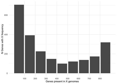 Ml For Microbial Genomics