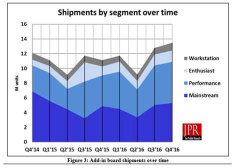Nvidia Gained While Amd Lost Some Discrete Gpu Market Share In Q4 2016