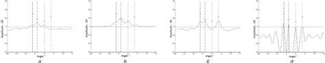 The Simulation Result For Four Existing Algorithms In Non‐orthogonal