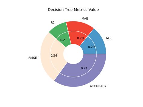 Heart Disease Prediction With Hybrid Ml Models