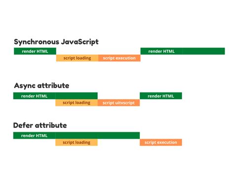 Dom Async Vs Defer