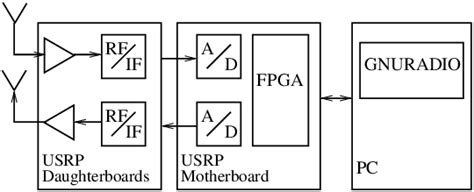 Diagrama De Blocos Do Usrp Download Scientific Diagram