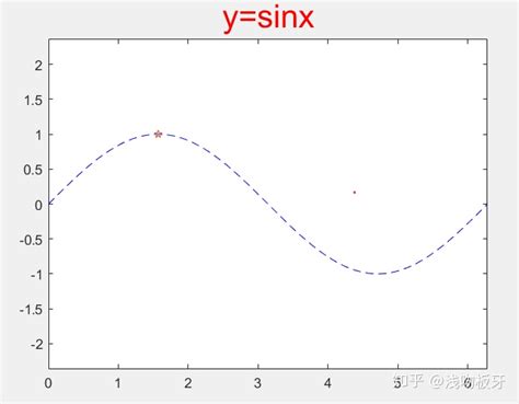 Matlab Axis函数从零开始的matlab学习笔记——（20）图形修饰工具（下） Csdn博客