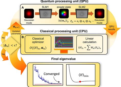 quantum computing breakthrough enables accurate simulations without error correction