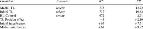 Mean Lexical Decision Times Rt In Ms And Error Rates Er Based On Download Table