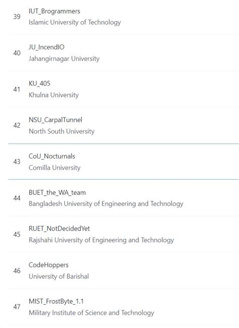 Tuhin Miah On Linkedin Buet Inter University Programming Contest 2023 Team Counocturnals Rank