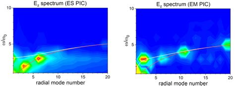 Fourier Bessel Spectrum Of The Axial Electric Sampled At An Axial