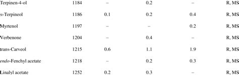 Phytochemical Composition Identification And Major Groups Of