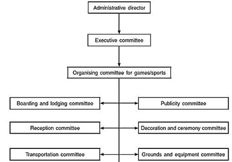 Planning In Sports Class 12 Notes Physical Education 2022