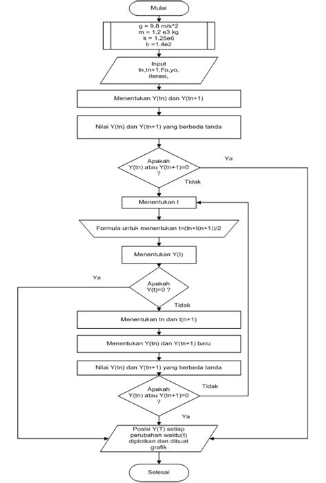 CONTOH PEMBUATAN FLOWCHART PADA APLIKASI ANALISA OSILATOR HARMONIK