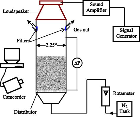 Figure 1 From Sound Assisted Fluidization Of Nanoparticle Agglomerates