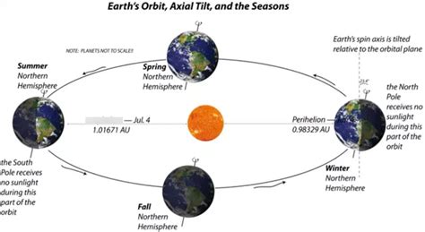 Seasons Earth Orbit Diagram Quizlet