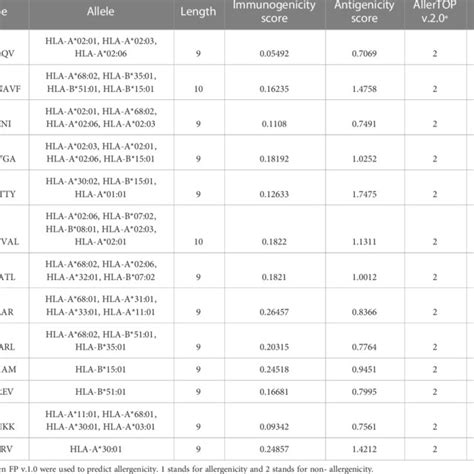 The Dominant Ctl Epitopes Selected To Construct The Vaccine Download