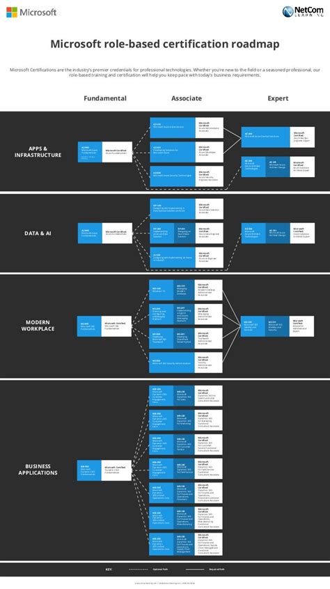 Microsoft Role Based Certification Roadmap