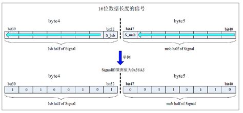 Intel Format And Motorola Format Of Can Communication Matrix