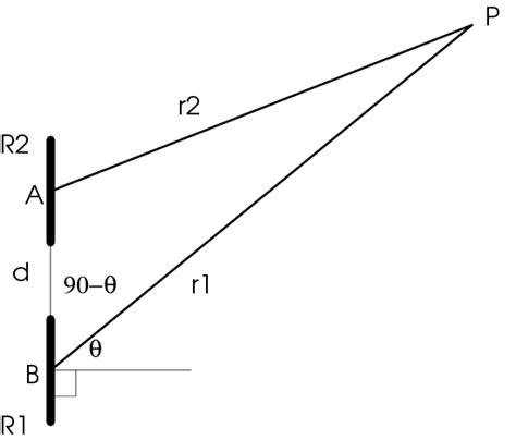 Point Source Geometry For Two Receivers Download Scientific Diagram