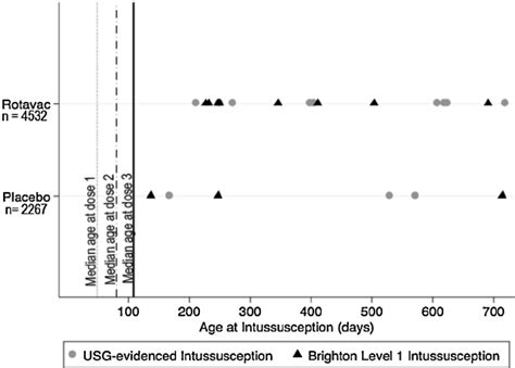 Age Distribution Of Intussusception Events Download Scientific Diagram