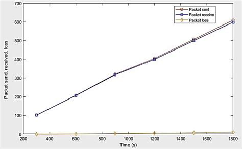 Packet Loss From The Measurement Result Download Scientific Diagram