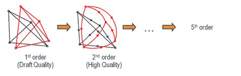 Adaptive Meshing In Solidworks Simulation Hawk Ridge Systems