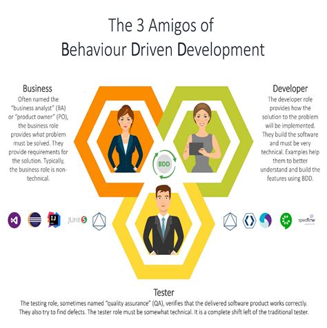 3 Amigos Of Bdd Embrace Devops