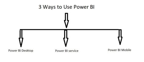 Powerbideveloper Powerbidesktop Powerbiservice Powerbi Powerbijobs