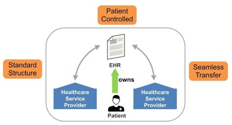 Ehr Interoperability And Machine Learning By Druwil Jain Apr 2024 Medium