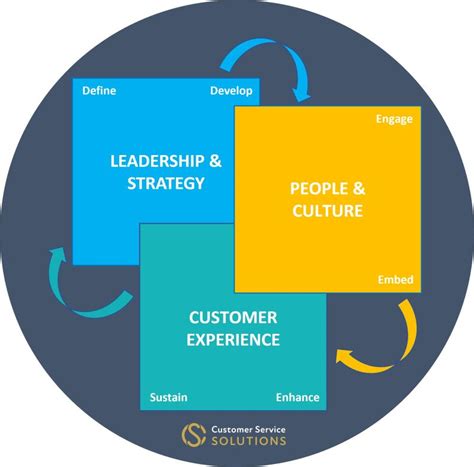 Customercentric Customerservice Leadership Strategy