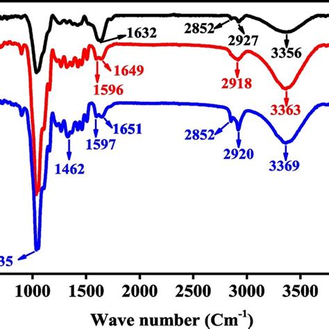 Ftir Spectra Of Cc A Cc Oh B And Cc Oh Ctab C Download Scientific Diagram