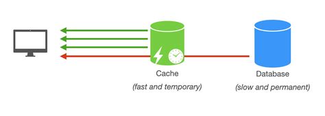 databases scaling in system design