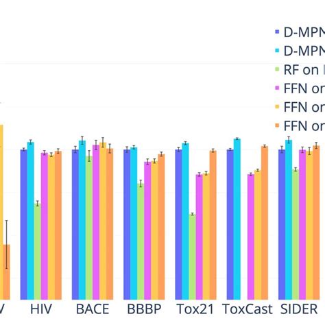 Comparison Of Our Unoptimized D Mpnn Against Several Baseline Models Download Scientific
